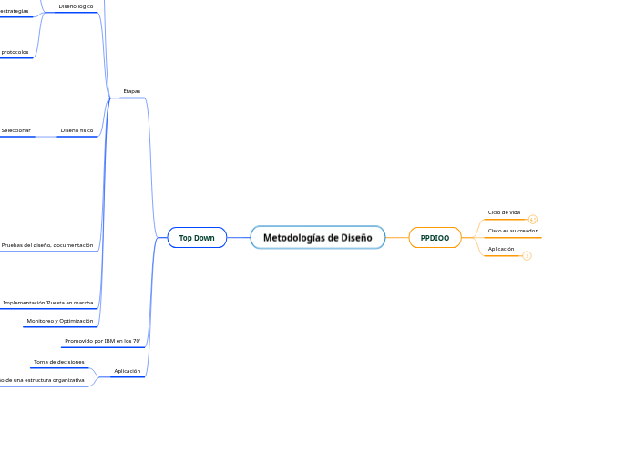 Metodologías de Diseño - Mind Map